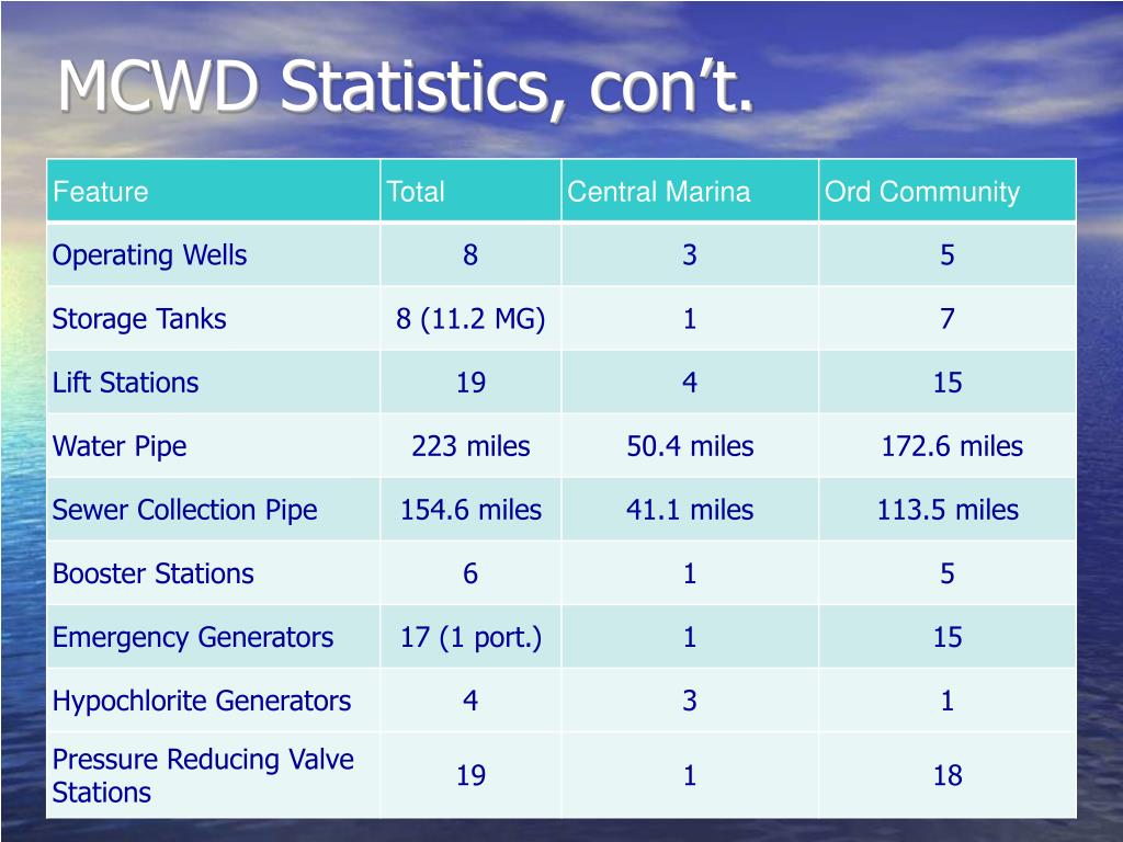 PPT - Marina Coast Water District: A California Special District ORD ...
