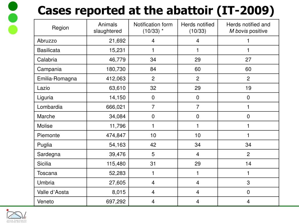 PPT - Bovine tuberculosis (TB) in Italy: epidemiology and eradication ...