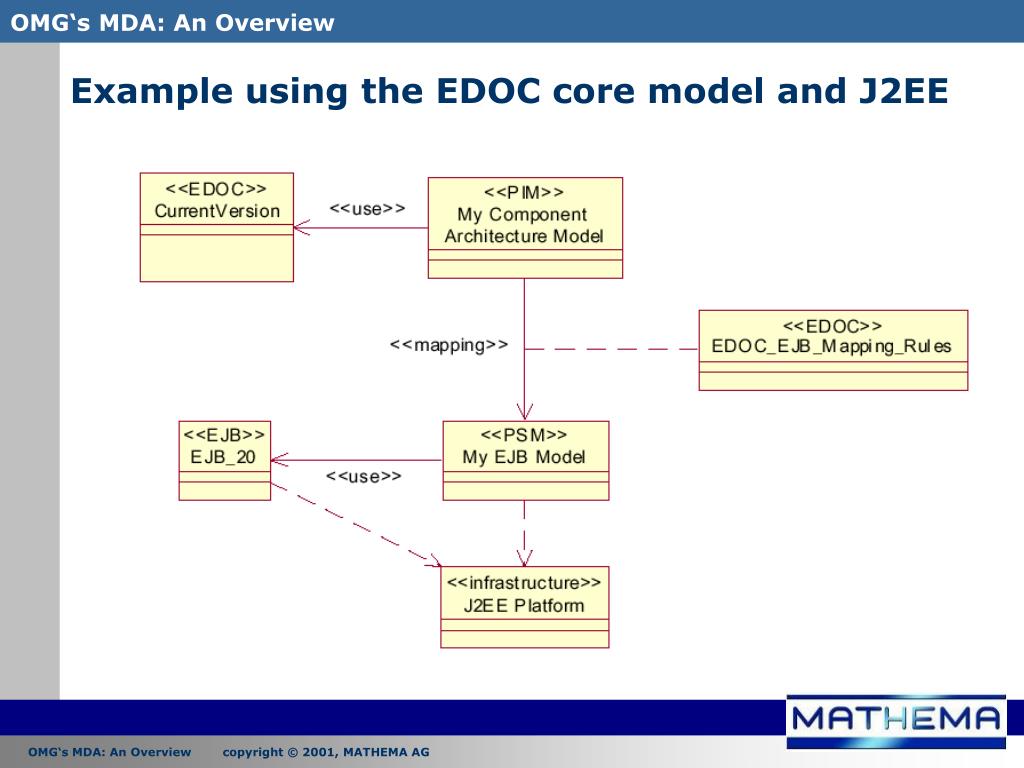PPT - OMG‘s MDA: An Overview Markus Völter markus.voelter@mathema.de ...
