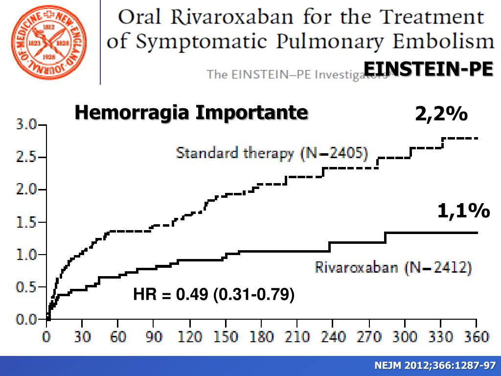 PPT - Novos Anticoagulantes Tromboembolismo Pulmonar PowerPoint ...