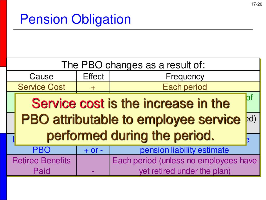 PPT - Pensions and Other Postretirement Benefits PowerPoint ...