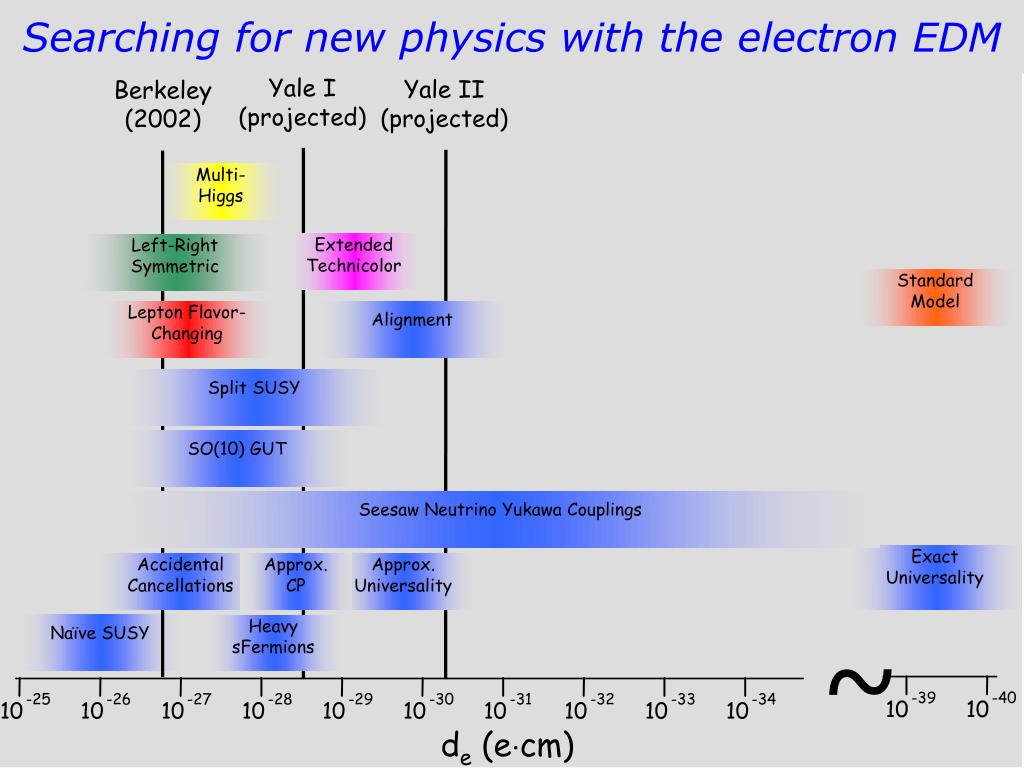 PPT - Search for the electron electric dipole moment PowerPoint Presentation - ID:3351260