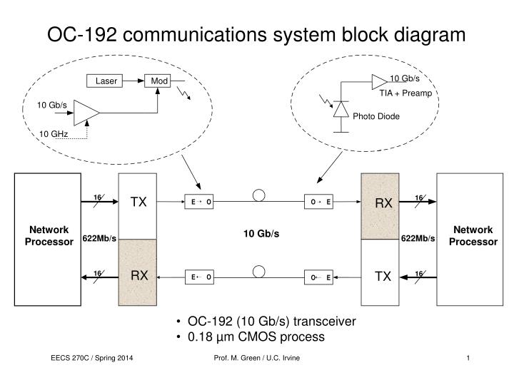 PPT - OC-192 communications system block diagram PowerPoint ...