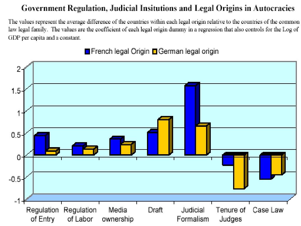 PPT - « Economic Consequences of Legal Origins », La Porta, Lopez-de ...
