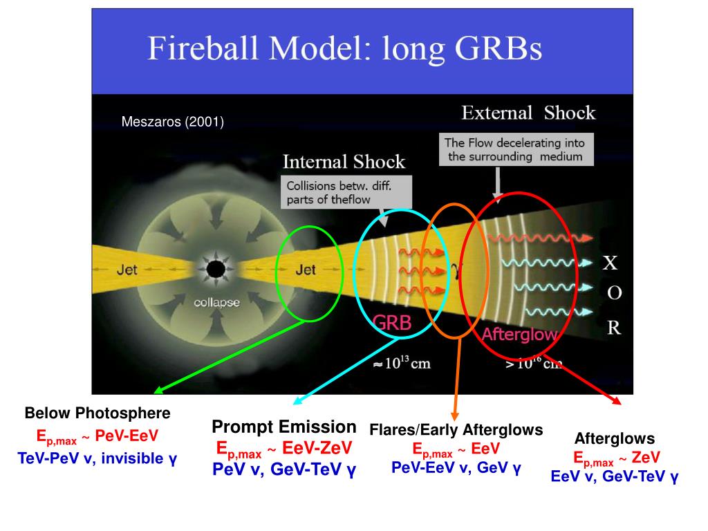 PPT - High Energy Neutrinos and Gamma-Ray Bursts PowerPoint Presentation - ID:3353474
