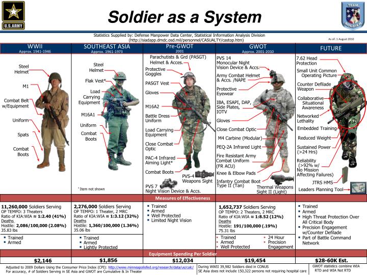 PPT - Soldier as a System PowerPoint Presentation, free download - ID ...