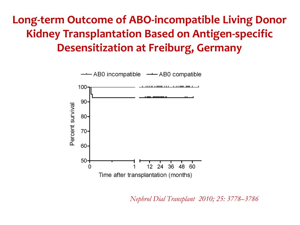 PPT - ABO-incompatible Living Kidney Transplantation PowerPoint ...