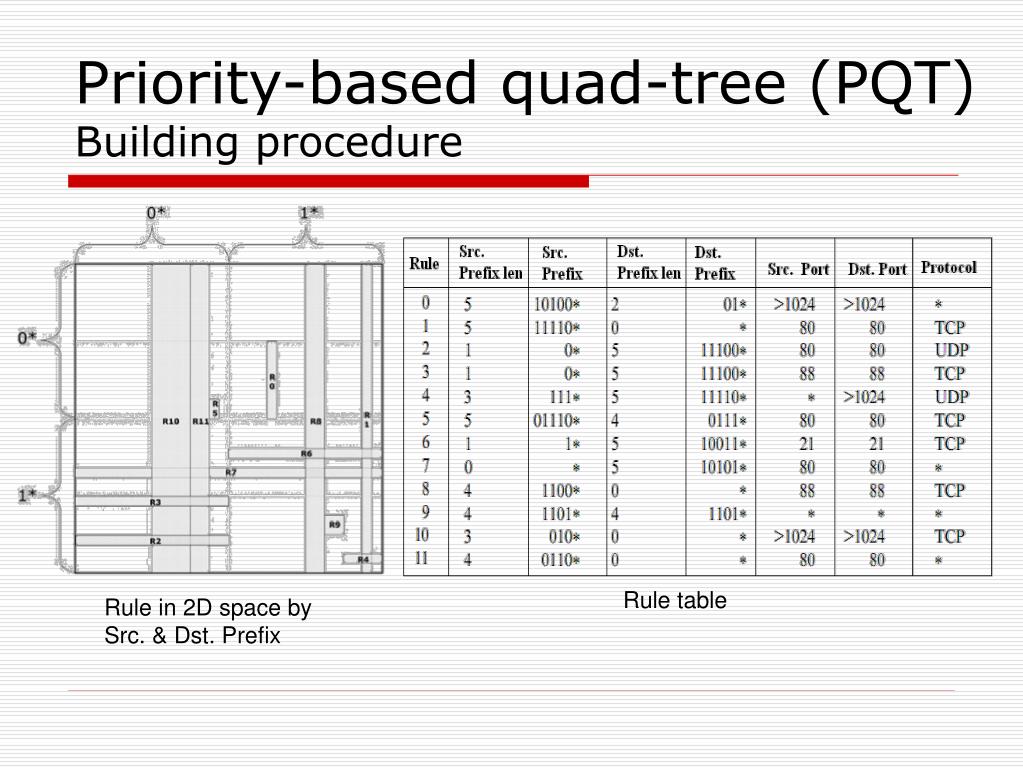 Ppt Two Dimensional Packet Classification Algorithm Using A Quad Tree Powerpoint Presentation
