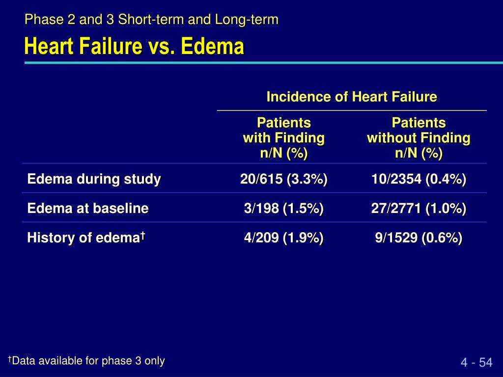 PPT - Diuretic Treatment of Edema – Week 24 PowerPoint Presentation ...