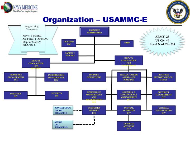 PPT - Naval Medical Logistics Command Detachment, Pirmasens PowerPoint ...