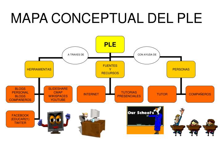 PPT - MAPA CONCEPTUAL DEL PLE PowerPoint Presentation, free download - ID:3355449