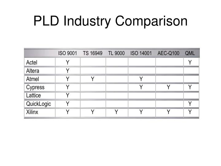 PPT - PLD Industry Comparison PowerPoint Presentation, free download ...