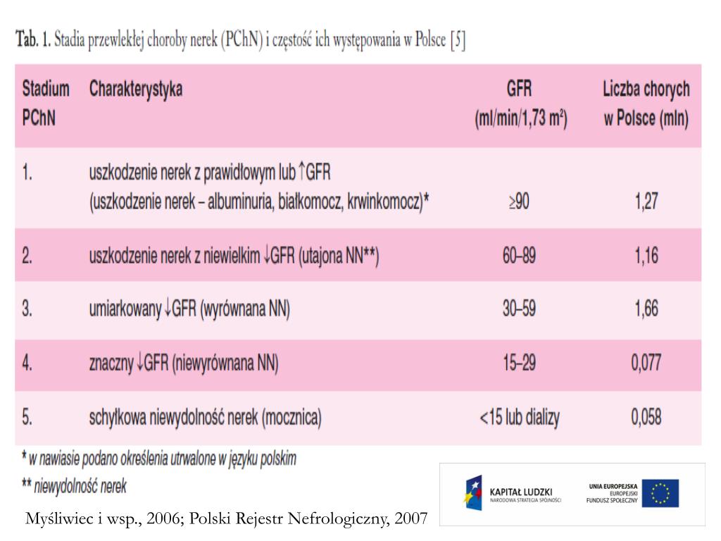 PPT - Przewlekła niewydolność (choroba) nerek PowerPoint Presentation ...