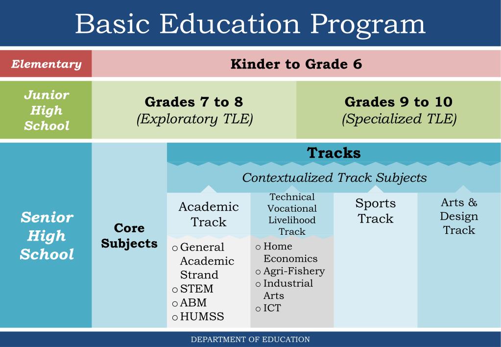 PPT Updates On K To 12 Curriculum PowerPoint Presentation Free PPT Updates On K To 12 Curriculum PowerPoint Presentation Free