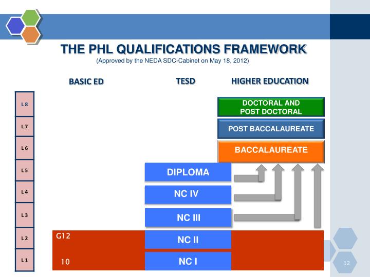 PPT - Philippine Qualifications Framework (PQF) PowerPoint Presentation ...