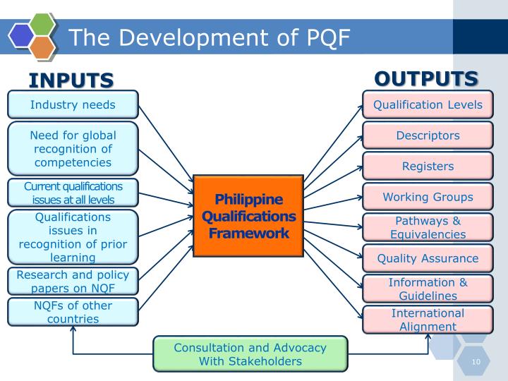 PPT - Philippine Qualifications Framework (PQF) PowerPoint Presentation ...