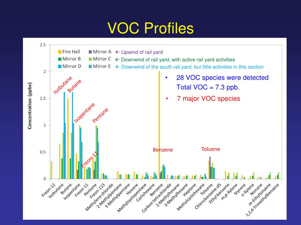 PPT - - Case Study - VOC and RSC Sampling at Downtown Fire Hall for an ...