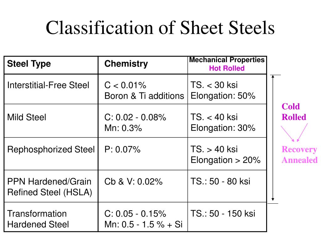 PPT - Uncoated Plain Carbon Steels Steel Production PowerPoint ...