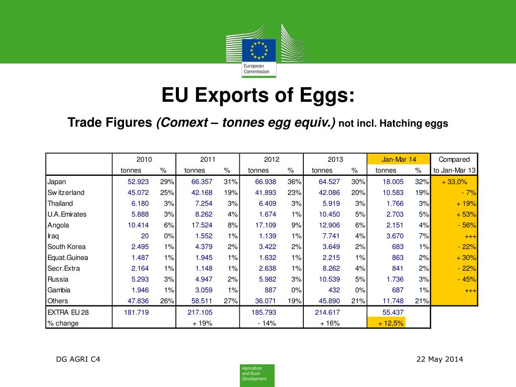 PPT - EU Imports of Eggs: Trade Figures (Comext – tonnes egg equiv ...
