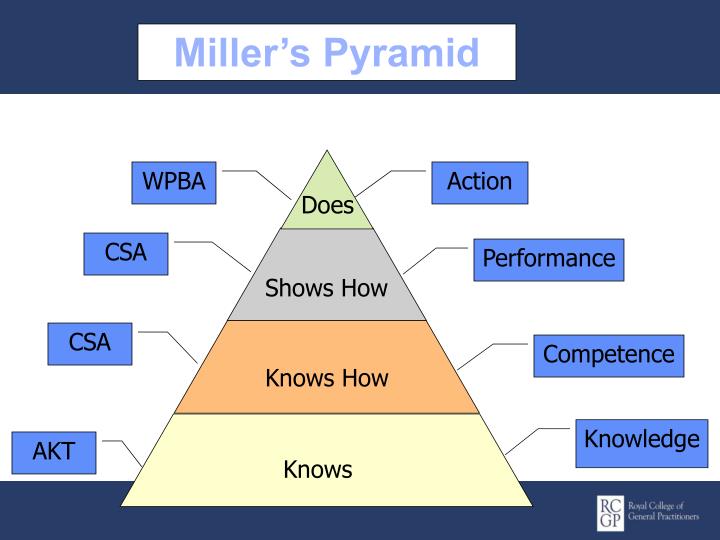 PPT - Workplace Based Assessment PowerPoint Presentation - ID:3357011