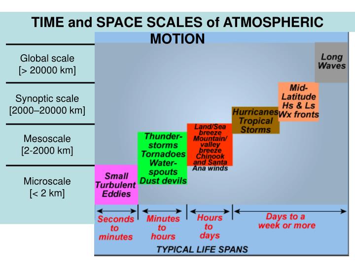 PPT - Global scale [> 20000 km] Synoptic scale [2000–20000 km ...