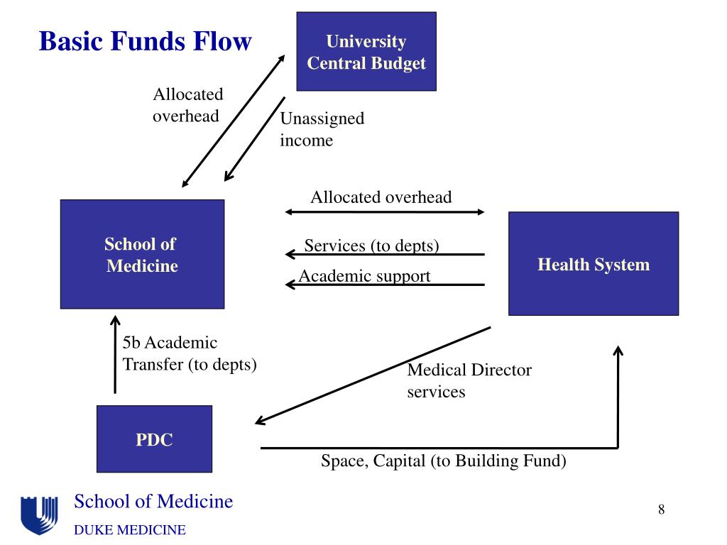 PPT - SCHOOL OF MEDICINE ORGANIZATION, TERMINOLOGY, AND FUNDS FLOW ...