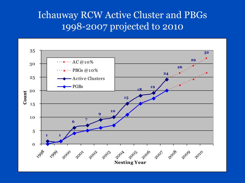 PPT - Jonathan Stober Conservation Biologist J. W. Jones Ecological ...