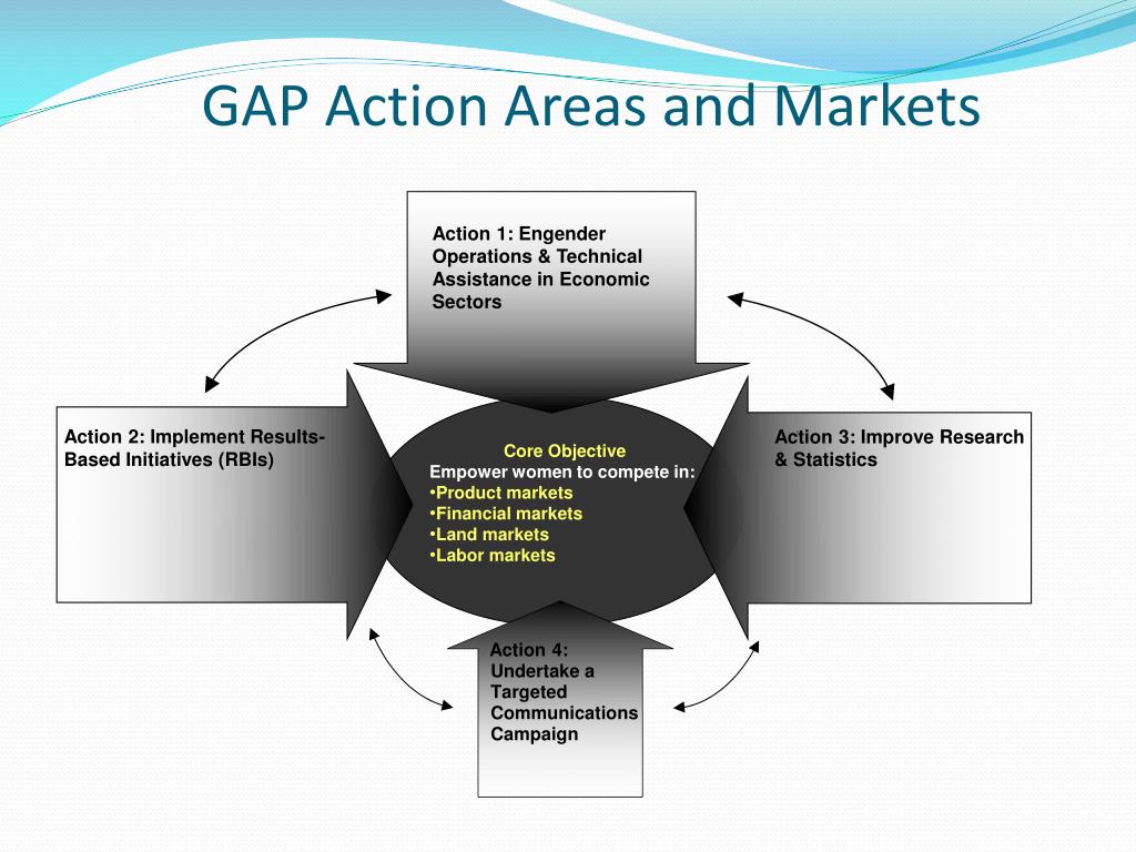 PPT - Supporting Gender Integration in Agriculture and Rural ...