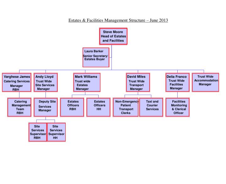 PPT - Estates & Facilities Management Structure – June 2013 PowerPoint ...