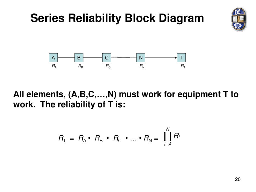 Ppt Reliability Maintainability And Availability Introduction