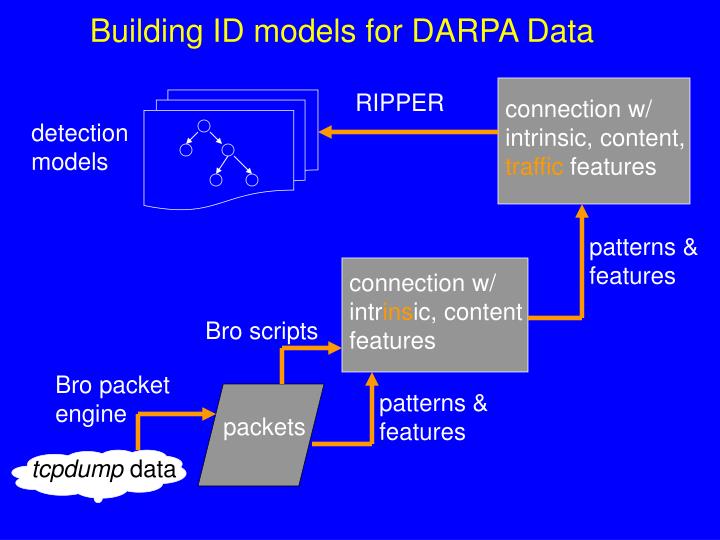 PPT - Intrusion Detection PowerPoint Presentation - ID:3361331