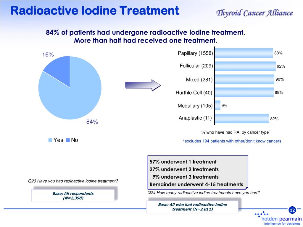 PPT - International Thyroid Cancer Patient Survey Revised July 2010 ...
