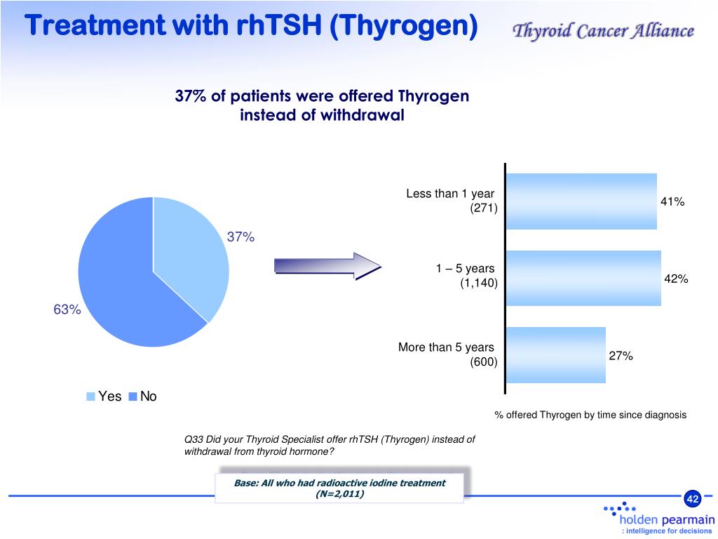 PPT - International Thyroid Cancer Patient Survey Revised July 2010 ...