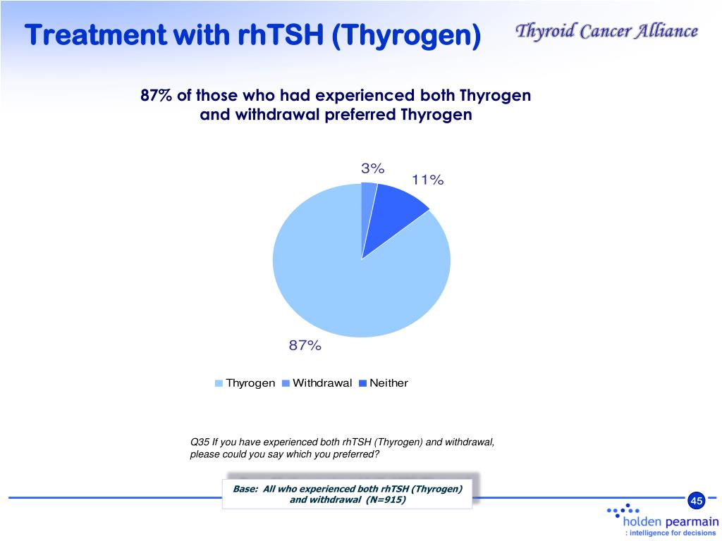 PPT - International Thyroid Cancer Patient Survey Revised July 2010 ...