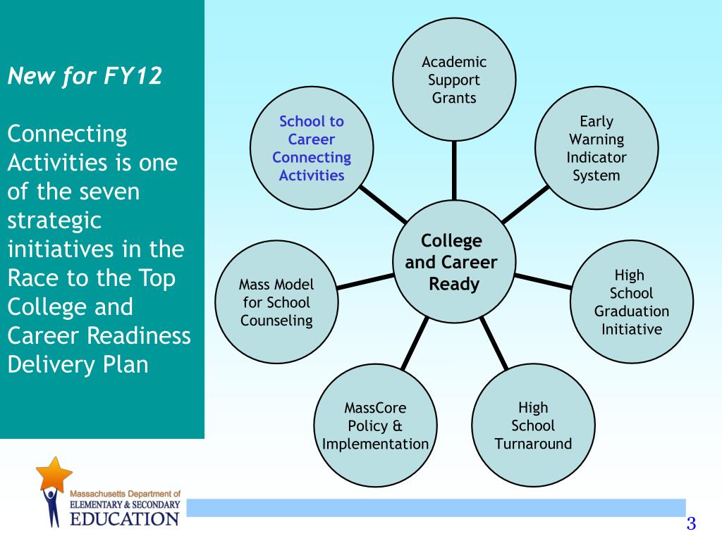 PPT - Connecting Activities Leadership Meeting PowerPoint Presentation ...