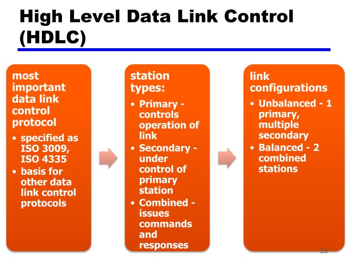 PPT - Data Link Control Protocols PowerPoint Presentation - ID:3361988