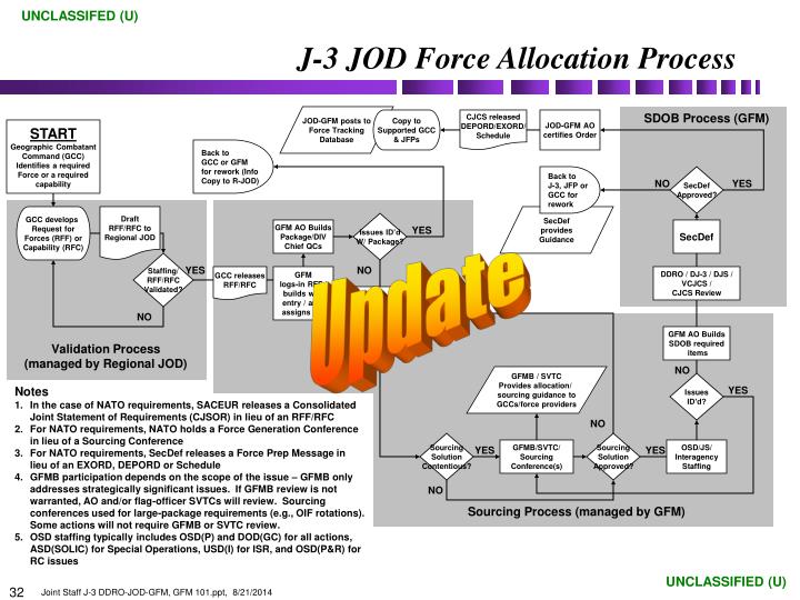 PPT - Global Force Management (U) PowerPoint Presentation - ID:3362537