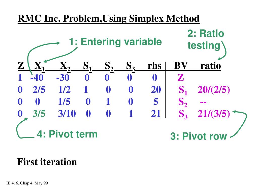 PPT - Step 1: Formulate the Problem Decision Variables Objective ... PPT - Step 1: Formulate the Problem Decision Variables Objective ...