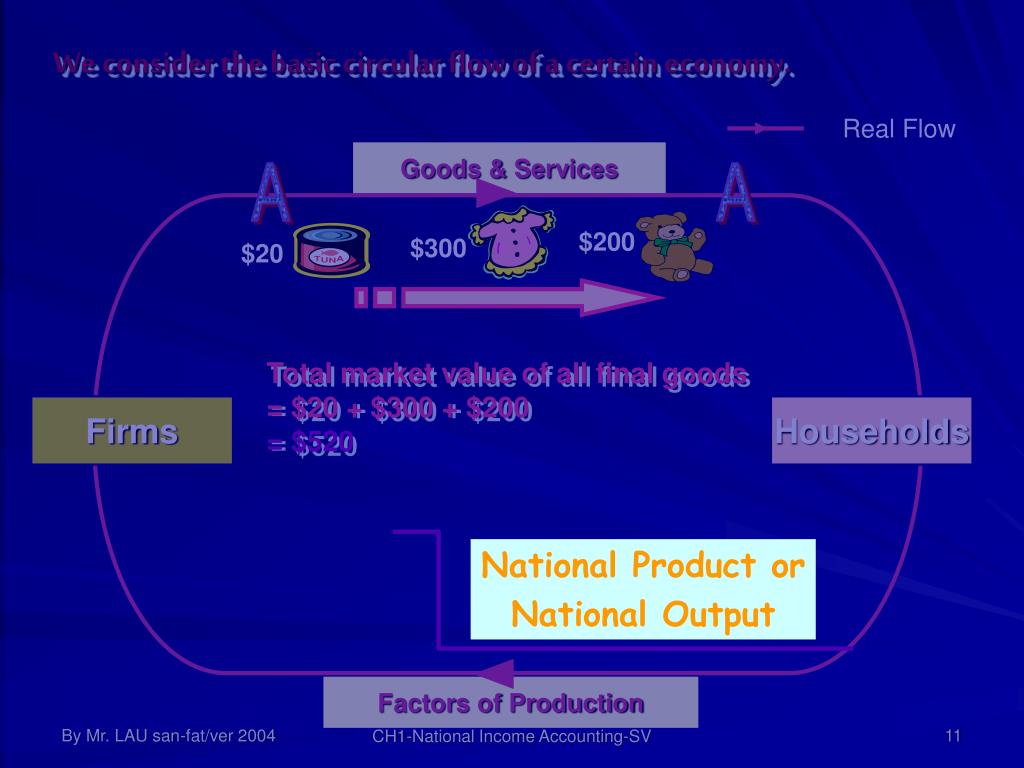 PPT - CH1-National Income Accounting PowerPoint Presentation, free ...