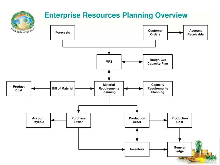 PPT - Enterprise Resources Planning (ERP ) PowerPoint Presentation - ID ...