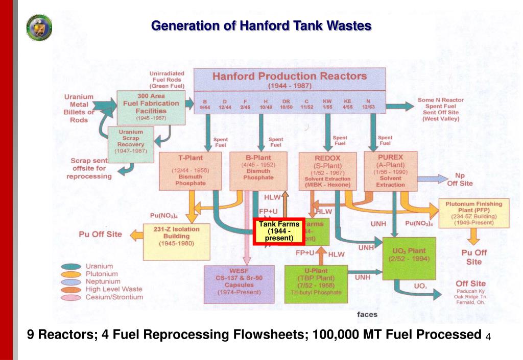 PPT - Hanford Waste Treatment and Immobilization Plant Project ...