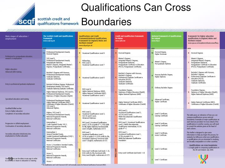 PPT - Qualifications Can Cross Boundaries – The SCQF in context ...