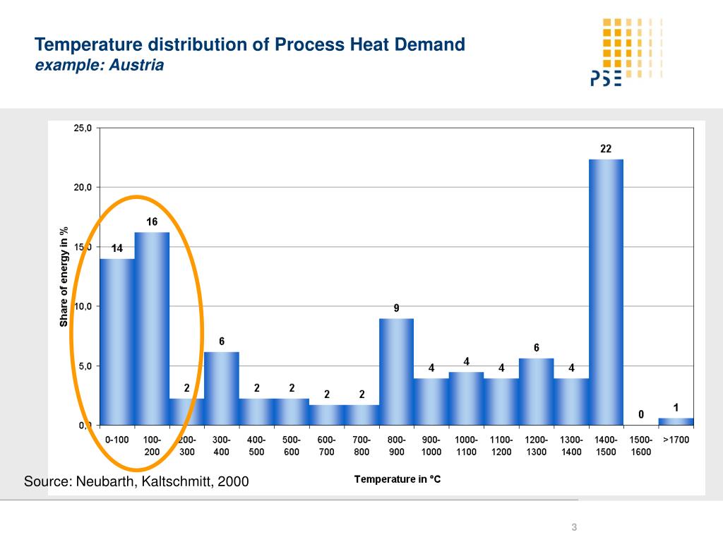PPT - Solar Generation of Industrial Process Heat PowerPoint ...
