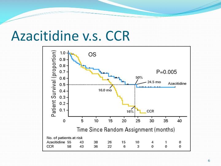 PPT - Azacitidine in AML/MDS after allogeneic HSCT PowerPoint ...