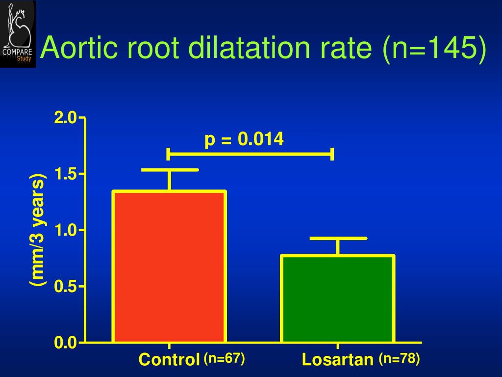PPT - Effect of losartan on aortic dilatation rate in adult patients ...