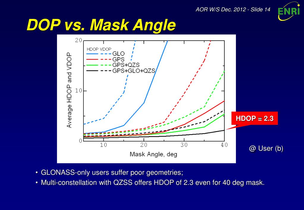 PPT - 4 th AOR W/S on GNSS Kuala Lumpur, Malaysia Dec. 8-10, 2012 ...
