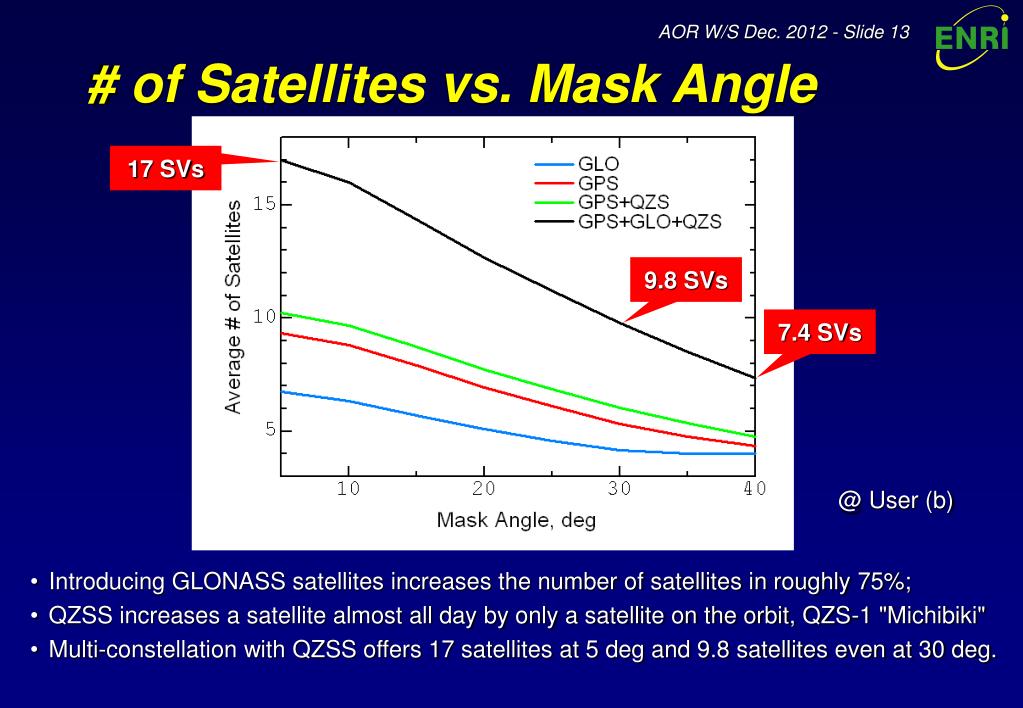 PPT - 4 th AOR W/S on GNSS Kuala Lumpur, Malaysia Dec. 8-10, 2012 ...