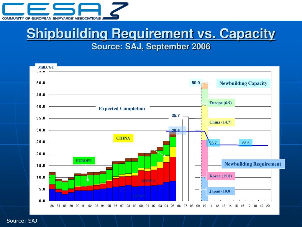 PPT - CCMI/057 Competitiveness of the Metals Industries Shipbuilding ...
