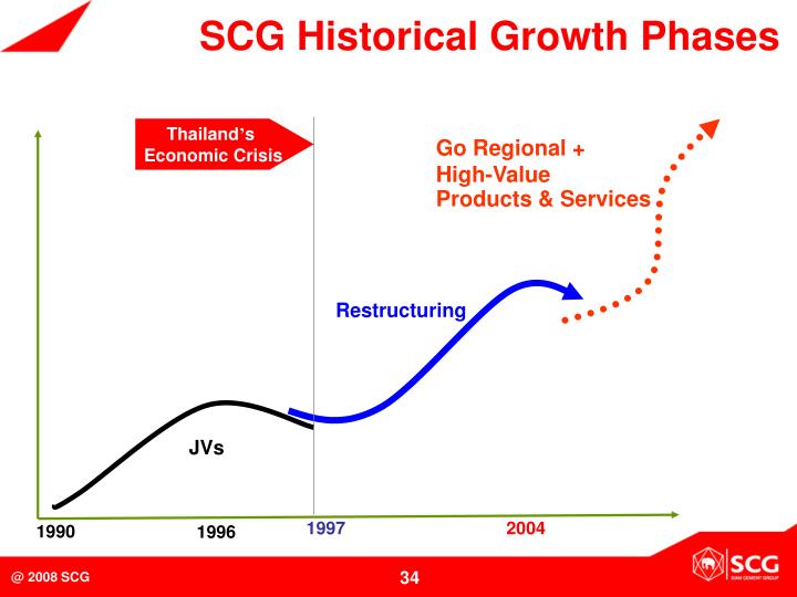 PPT - The Business Trends for Thailand in 2008 and SCG’s Response to ...