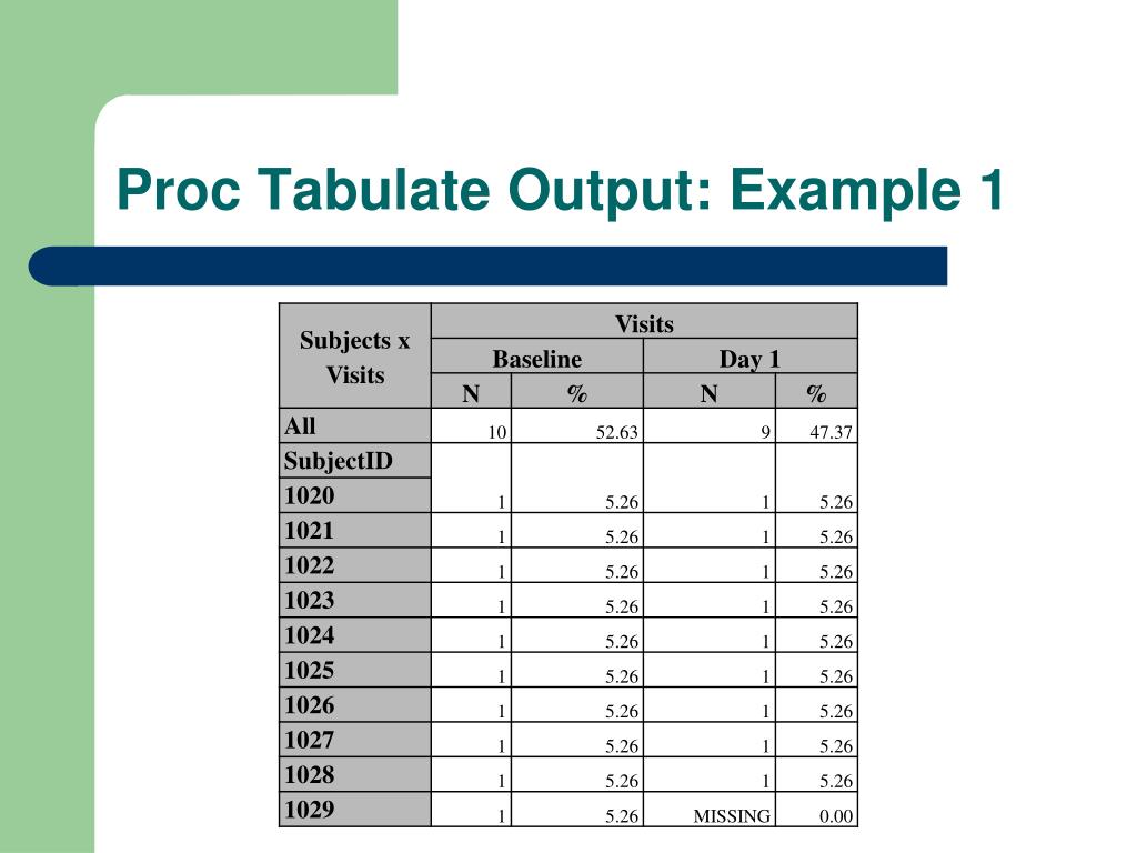 PPT - SAS PROC REPORT PROC TABULATE PowerPoint Presentation, free ... PPT - SAS PROC REPORT PROC TABULATE PowerPoint Presentation, free ...
